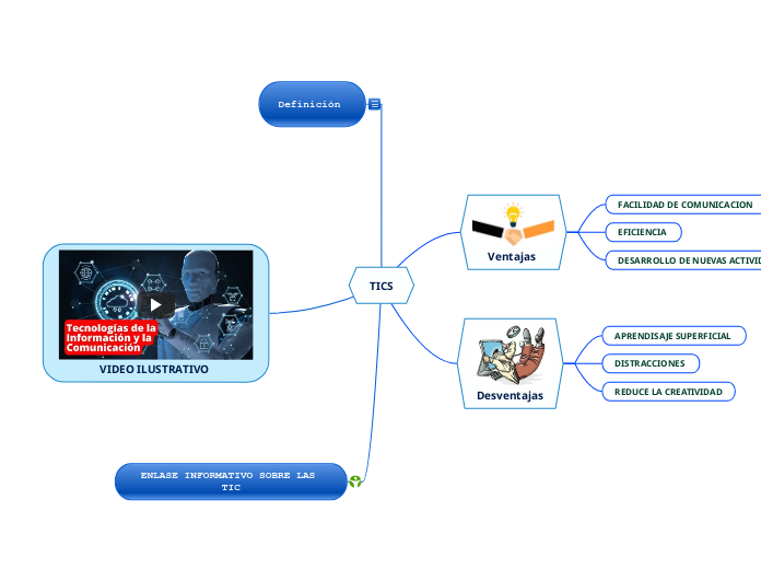 TICS - Mind Map